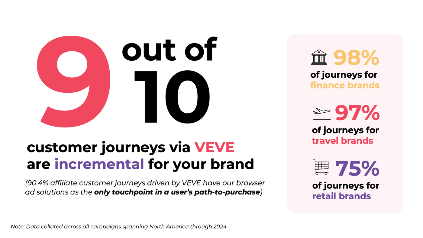 How to Shorten the Customer Journey with Browser Advertising